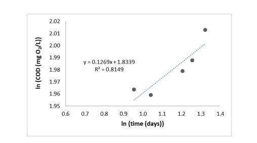 Calibration of two mathematical models at laboratory scale for ...