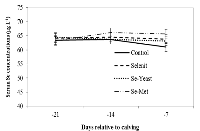 Effects Of Different Sources Of Selenium Supplementation On Antioxidant