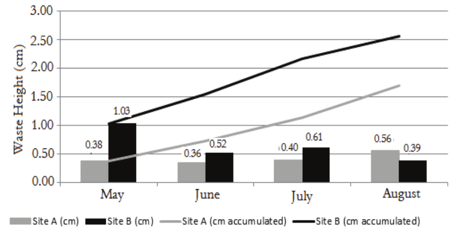 Solid construction waste management in large civil construction ...