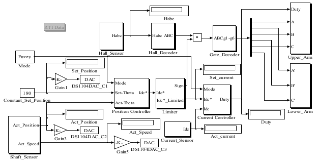 dSPACE real time implementation of fuzzy PID position controller for ...