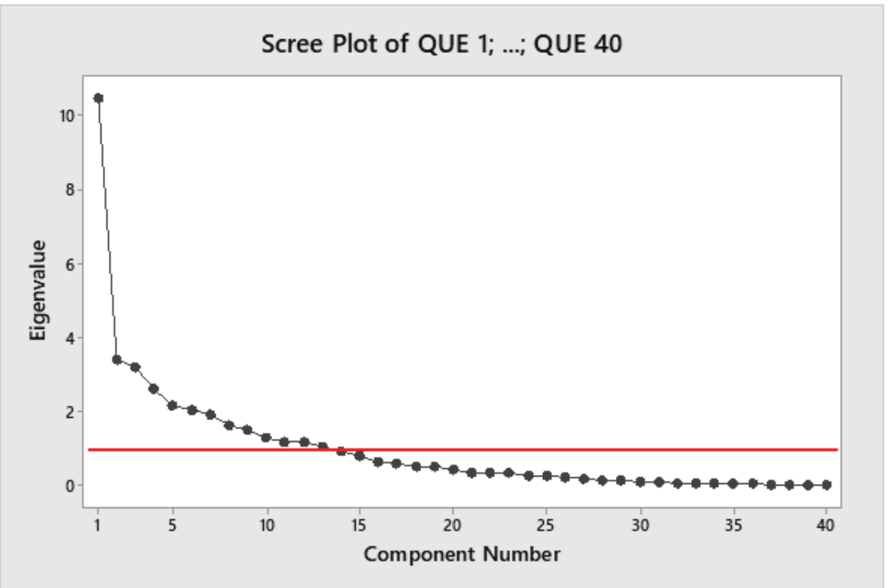 Using factorial analysis for validating a maturity measurement ...