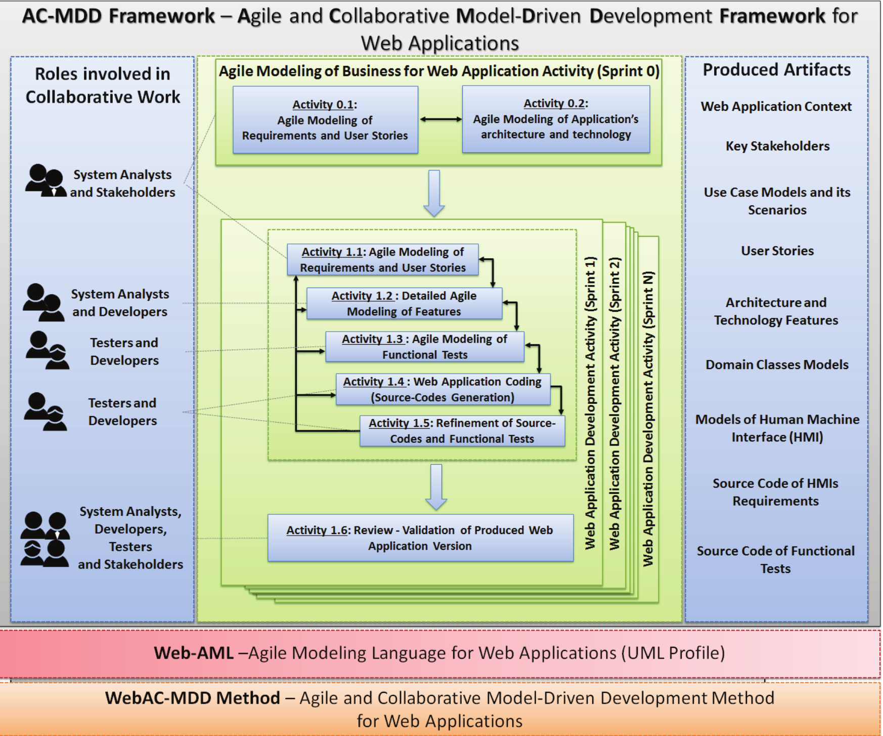 A framework for web applications using an Agile and Collaborative Model ...