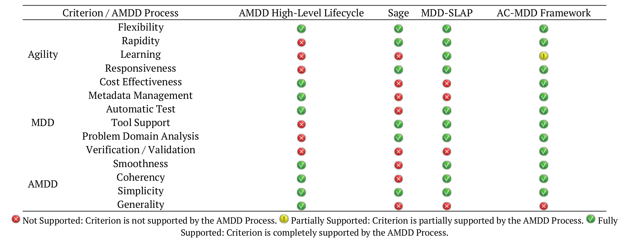 A framework for web applications using an Agile and Collaborative Model Driven Development (AC-MDD)