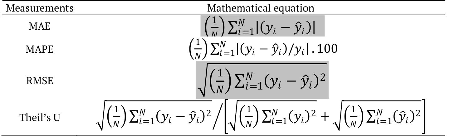 A comparative study on combinations of forecasts and their individual ...