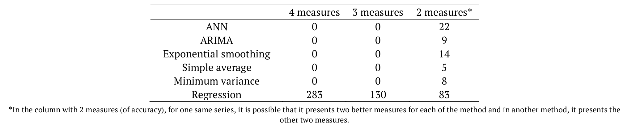 A comparative study on combinations of forecasts and their individual ...