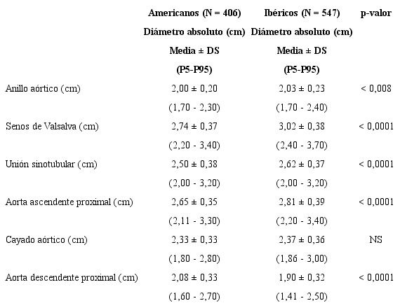 Valores normales de aorta torácica por ecocardiografía. Registro MATEAR ...