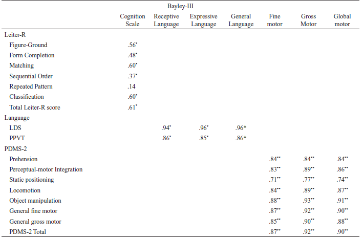 Bayley-III Scales of Infant and Toddler Development: Transcultural ...