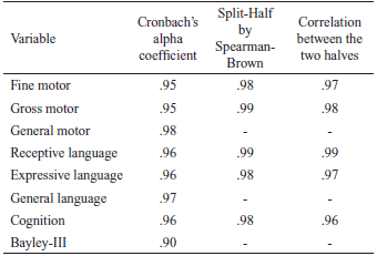 Bayley-III Scales of Infant and Toddler Development: Transcultural ...