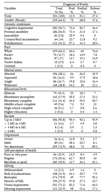 Frailty and geriatric syndromes in elderly assisted in primary health care