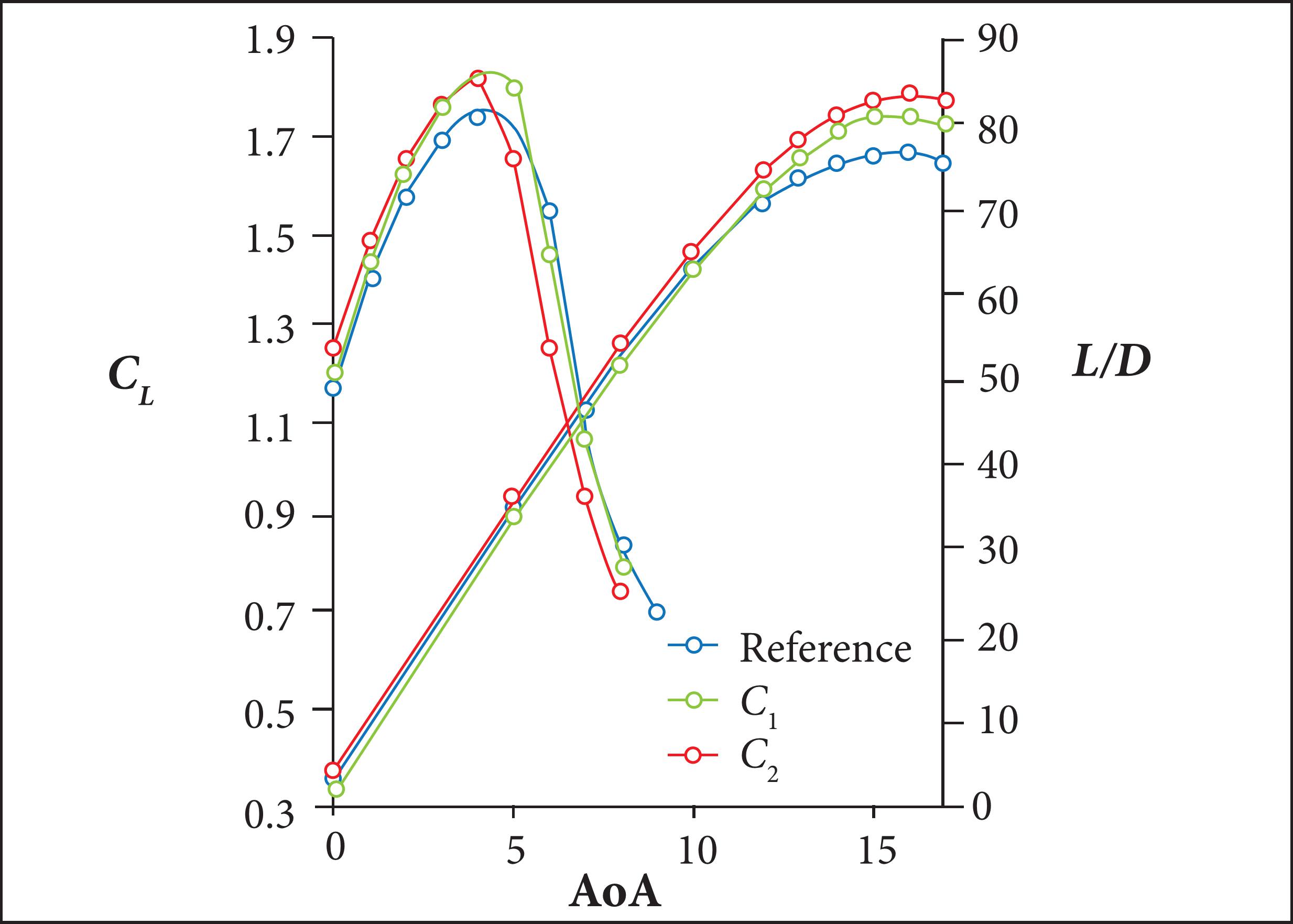 An Implementation of Self-Organizing Maps for Airfoil Design Exploration via Multi-Objective ...