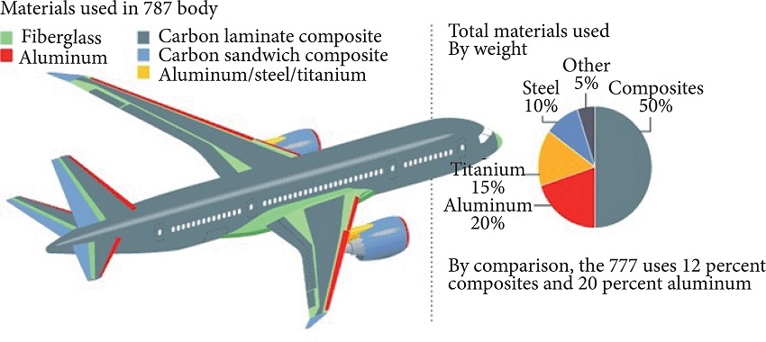 A Review of Using Conductive Composite Materials in Solving Lightening ...