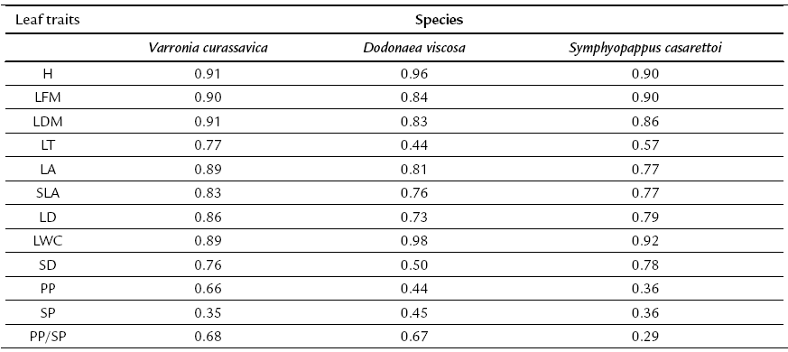 LEAF TRAITS AND PLASTIC POTENTIAL OF PLANT SPECIES IN A LIGHT-EDAPHIC ...