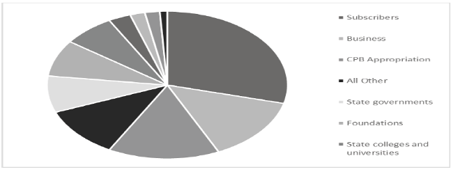 PUBLIC BROADCASTING SERVICES IN THE UNITED STATES AND BRAZIL: history ...