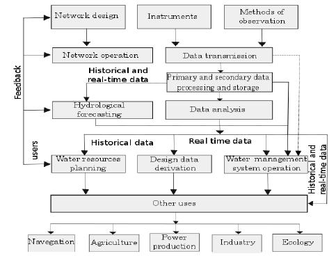 Importance of river basin monitoring and hydrological data availability ...
