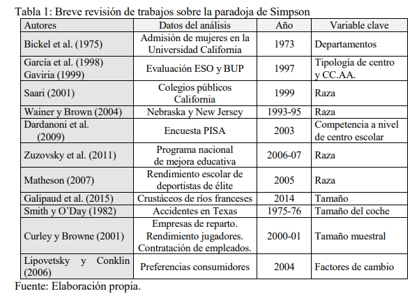 Efectos de la Paradoja de Simpson en la adopción de buenas prácticas ...