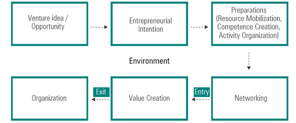 NEW VENTURE CREATION: HOW START-UPS GROW?