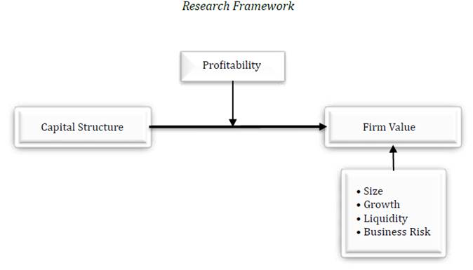 Capital Structure-Firm Value Nexus: The Moderating Role of Profitability