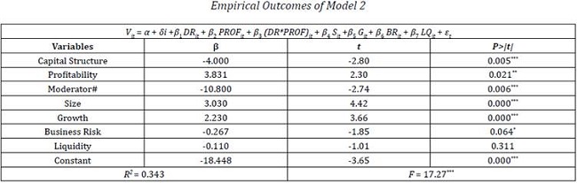 Capital Structure-Firm Value Nexus: The Moderating Role of Profitability