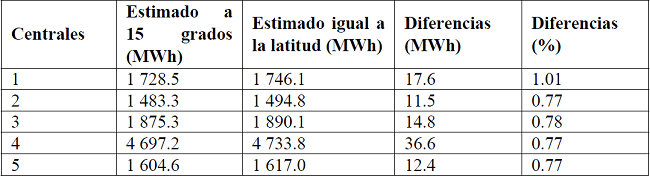 Análisis de la influencia del ángulo de inclinación en la generación de ...