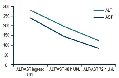 Elevación de las aminotransferasas: una nueva herramienta para el ...