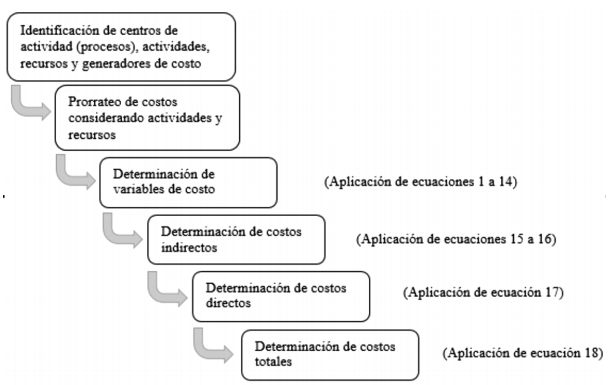 COSTEO DE PRODUCTOS EN LA INDUSTRIA PANADERA UTILIZANDO EL MÉTODO ABC