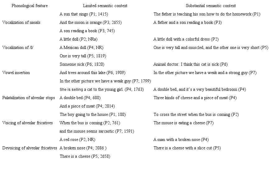 L2 SPEECH INTELLIGIBILITY: EFFECTS OF CODA MODIFICATION, DEGREE OF SEMANTIC INFORMATION AND ...