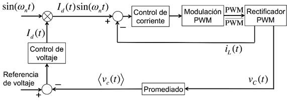 Control repetitivo impar de alto orden de un rectificador monofásico ...
