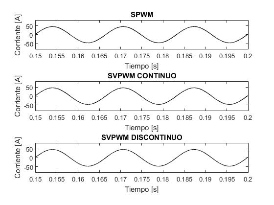 Análisis comparativo del control predictivo de corriente en convertidores VSI empleados en la ...