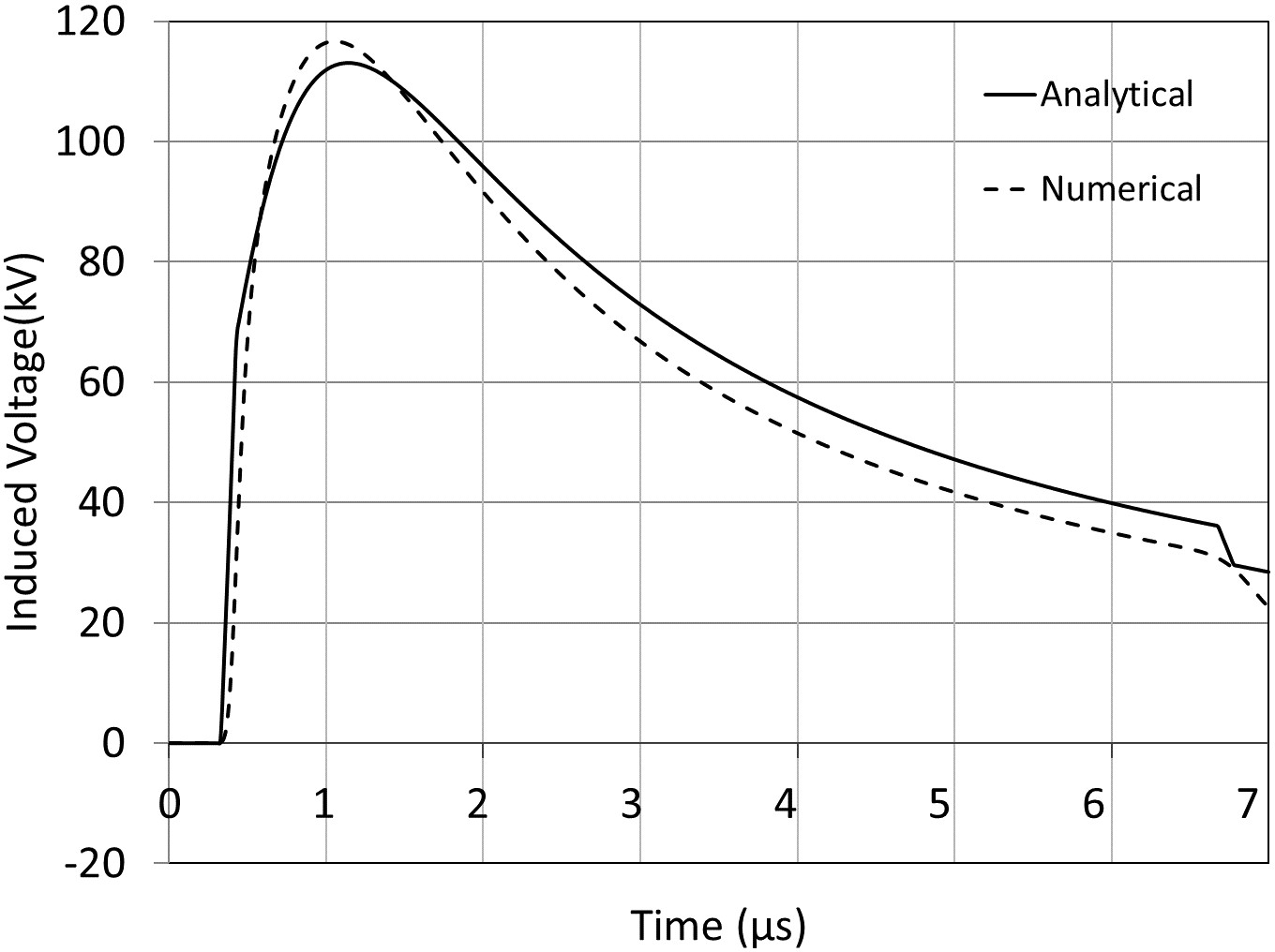 Implementation of an analytical formulation for LEMP to assess the ...