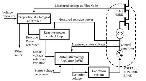 Secondary voltage regulation based on average voltage control