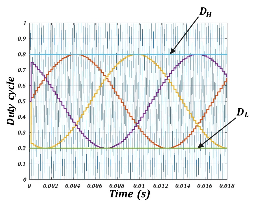 Quasi-switched inverter using space vector pulse width modulation with triangular comparison for ...