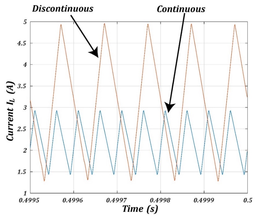 Quasi-switched inverter using space vector pulse width modulation with triangular comparison for ...