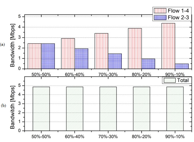 Quality of service evaluation based on network slicing for software ...