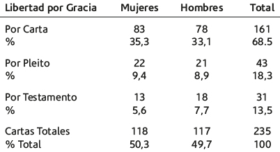 La manumisión de esclavos por compra y gracia en la Provincia de ...
