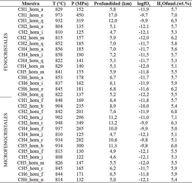 Petrogénesis y condiciones de cristalización del domo intracratérico ...