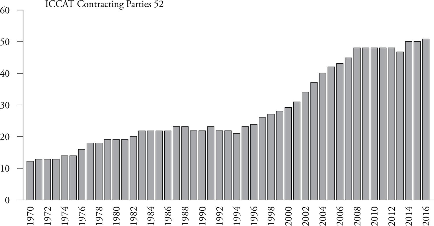 The role of Brazil in the International Commission for the Conservation ...