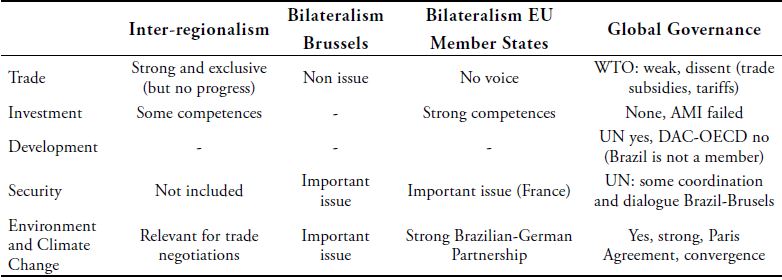 Brazil and the European Union: from liberal inter-regionalism to ...