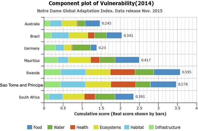 Climate change, vulnerability and securitization