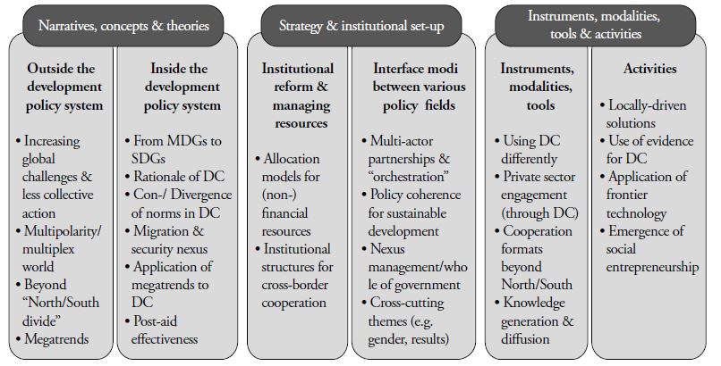 Development policy from a systemic perspective: changes, trends and its ...