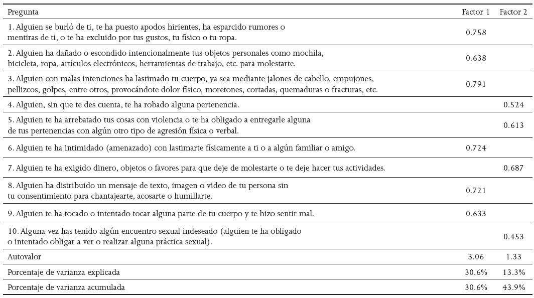 Validación del Cuestionario Breve de Victimización Escolar por Pares en México