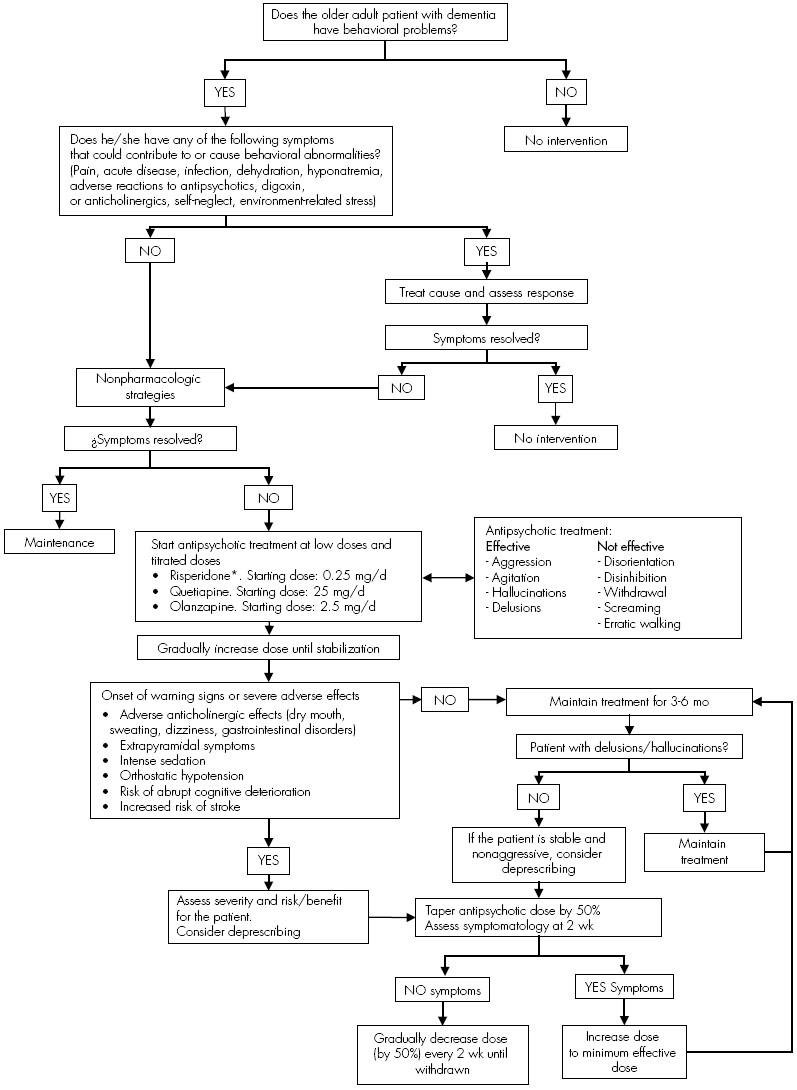 Deprescribing antipsychotics in long term care patients with dementia