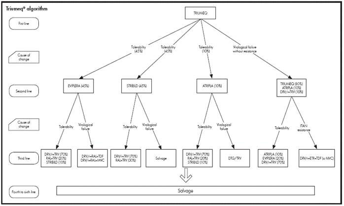 Cost-utility analysis of the fixed-dose combination of dolutegravir ...