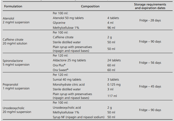 Microbiological quality of pediatric oral liquid formulations