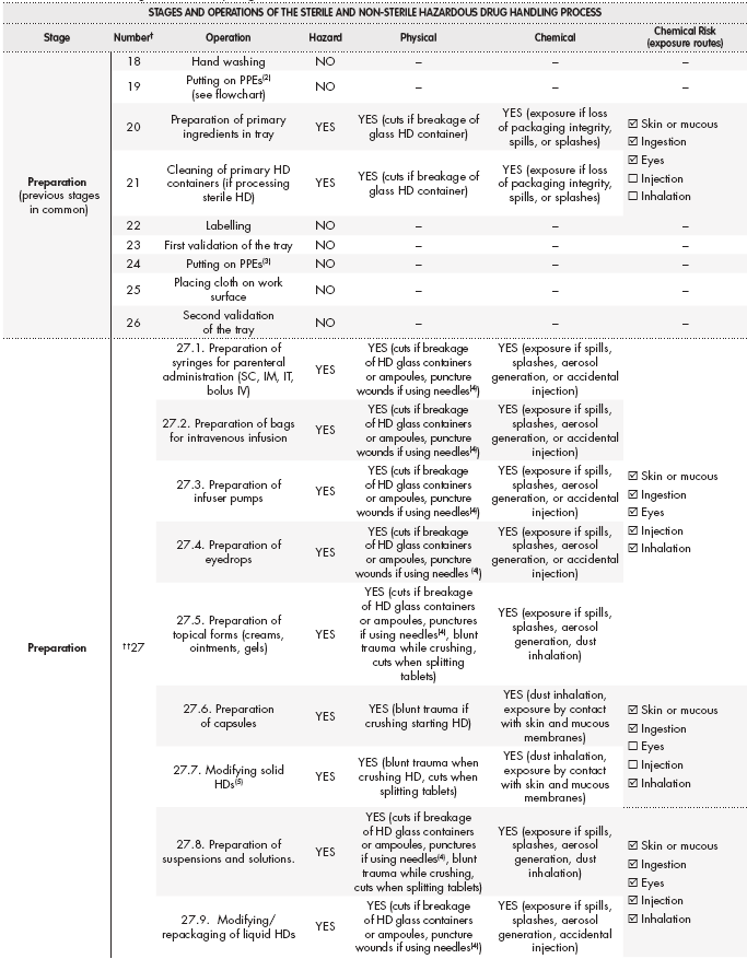 Consensus to identify the dangerous drugs risks in hospital pharmacy ...