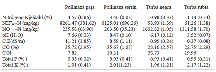 ESTUDIO DE TURBAS Y RESIDUOS AVÍCOLAS PROCEDENTES DE POLLO DE ENGORDE ...