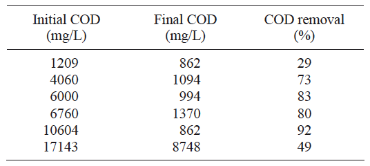 PERFORMANCE OF A MICROBIAL FUEL CELL OPERATED WITH VINASSES USING ...