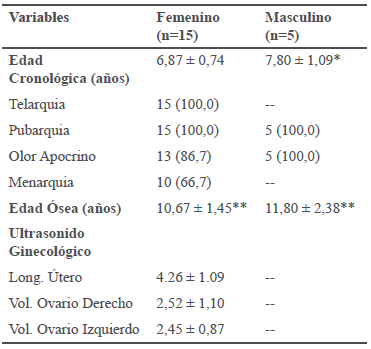 FACTORES ASOCIADOS A PUBERTAD PRECOZ CENTRAL EN PACIENTES PEDIÁTRICOS ...