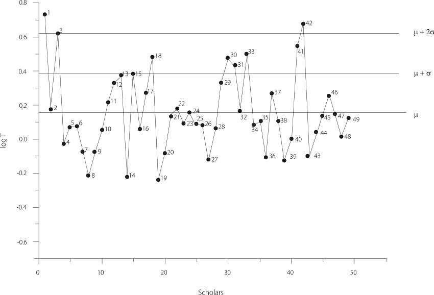 Statistical evaluation of research performance of young university ...
