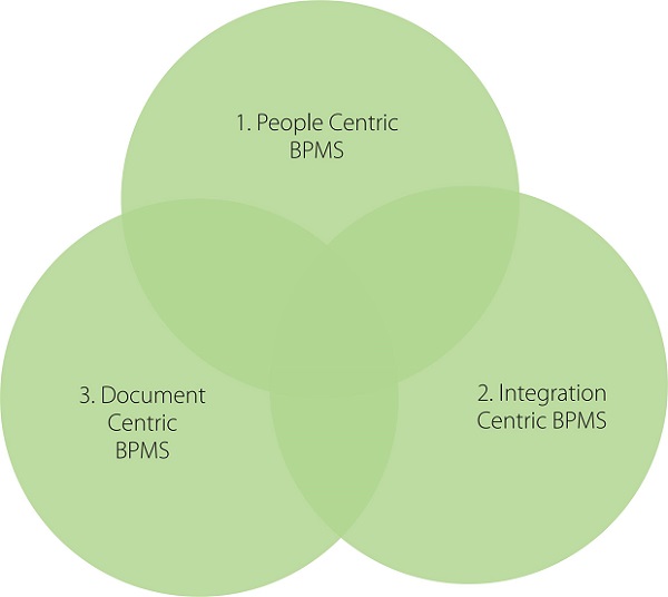 BPM and ECM: Similarities, differences, conceptual, and technological ...