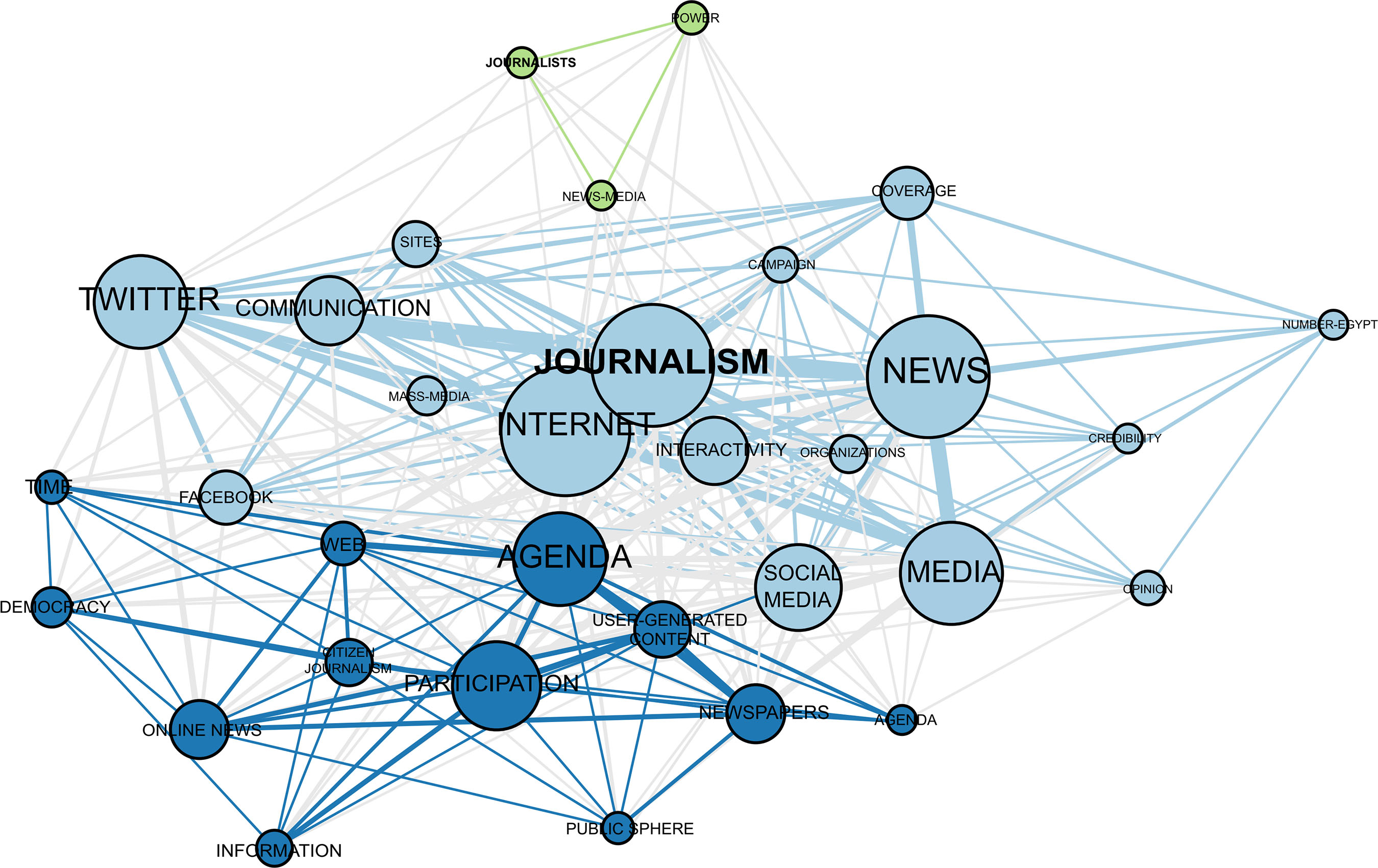 Research on social media and journalism (2003-2017): a bibliometric and ...